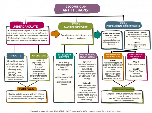 Becoming an Art Therapist - American Art Therapy Association