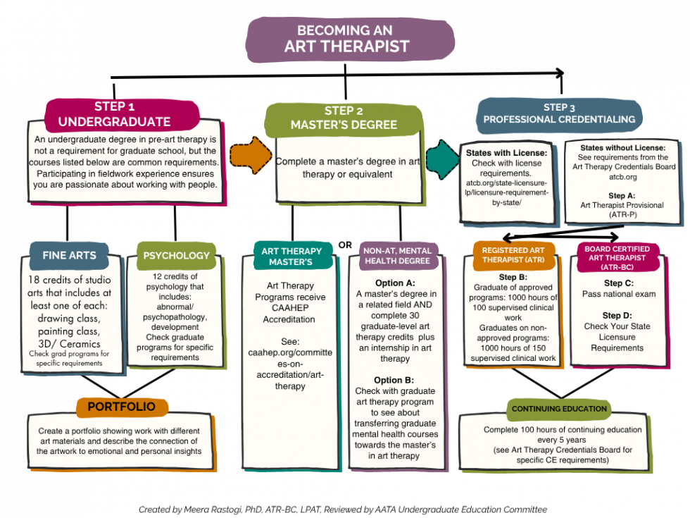 Becoming an Art Therapist - American Art Therapy Association